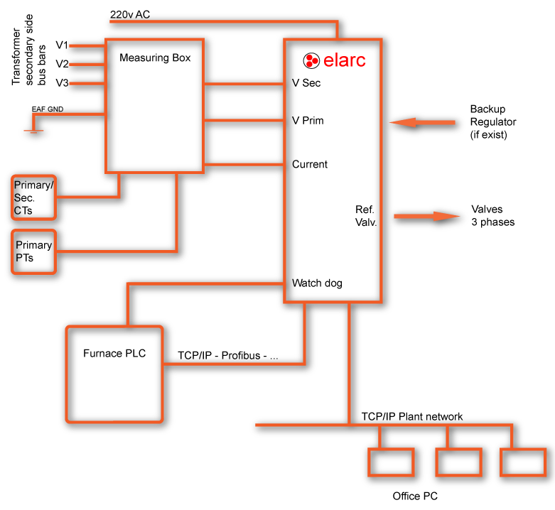 ELARC - Products : EAF Electrode Regulator